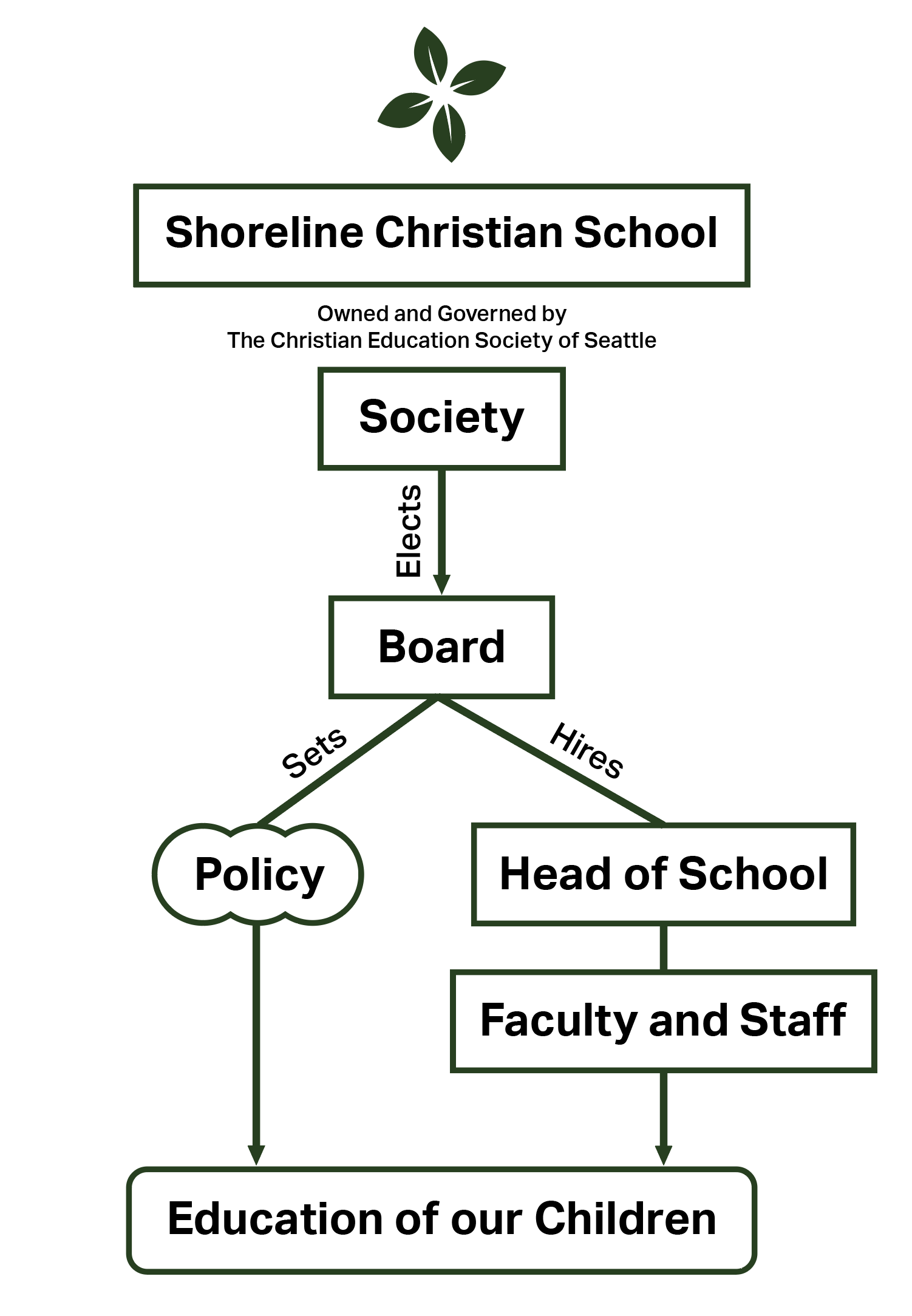 Board & Society | Shoreline Christian School